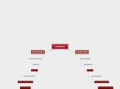 Capitalismo - Mind Map